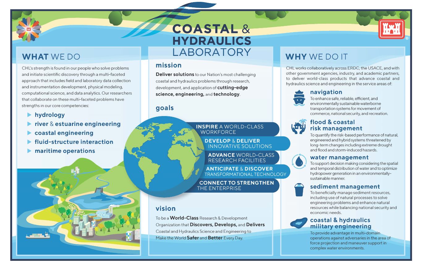 Coastal and Hydraulics Laboratory